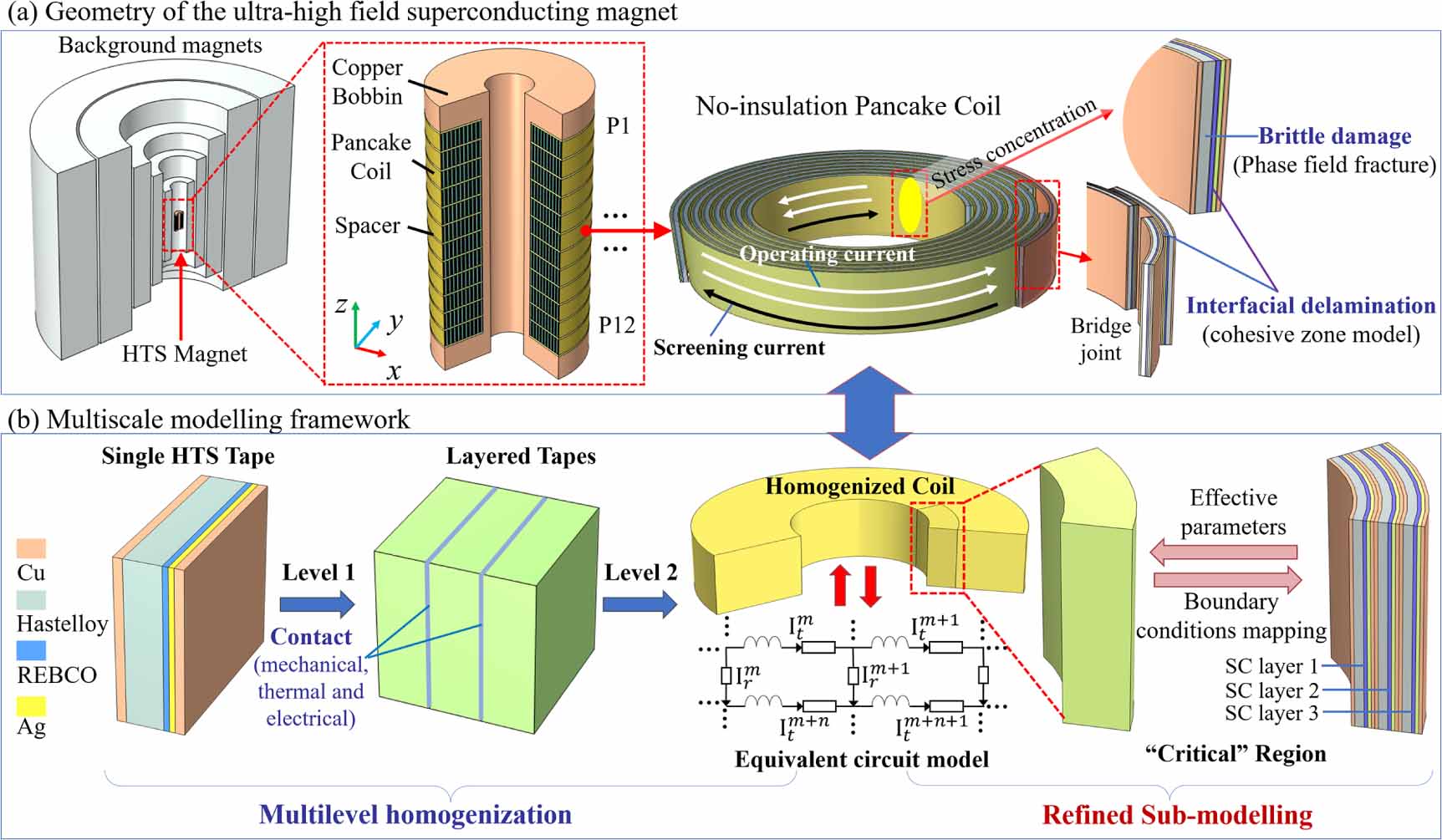 3D multiscale modeling and simulation on the mechanical failure and ...