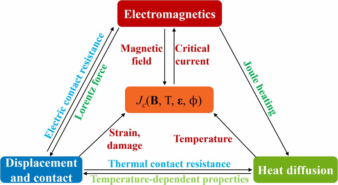 3D multiscale modeling and simulation on the mechanical failure and ...