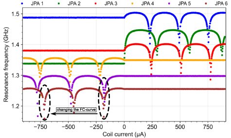 Multi-JPA configuration to broaden amplification bandwidth for axion ...