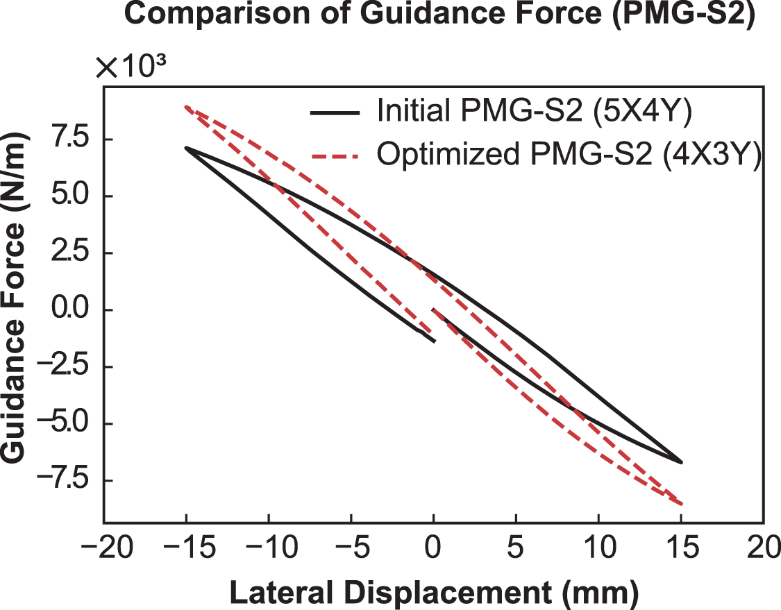 Discretization optimization strategy on magnetization directions of ...