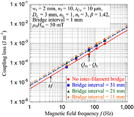 SCSC-IFB cable: a novel low-AC-loss cable composed of multifilament ...