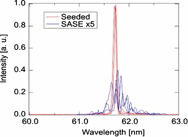 Compact XFEL and AMO sciences: SACLA and SCSS - IOPscience