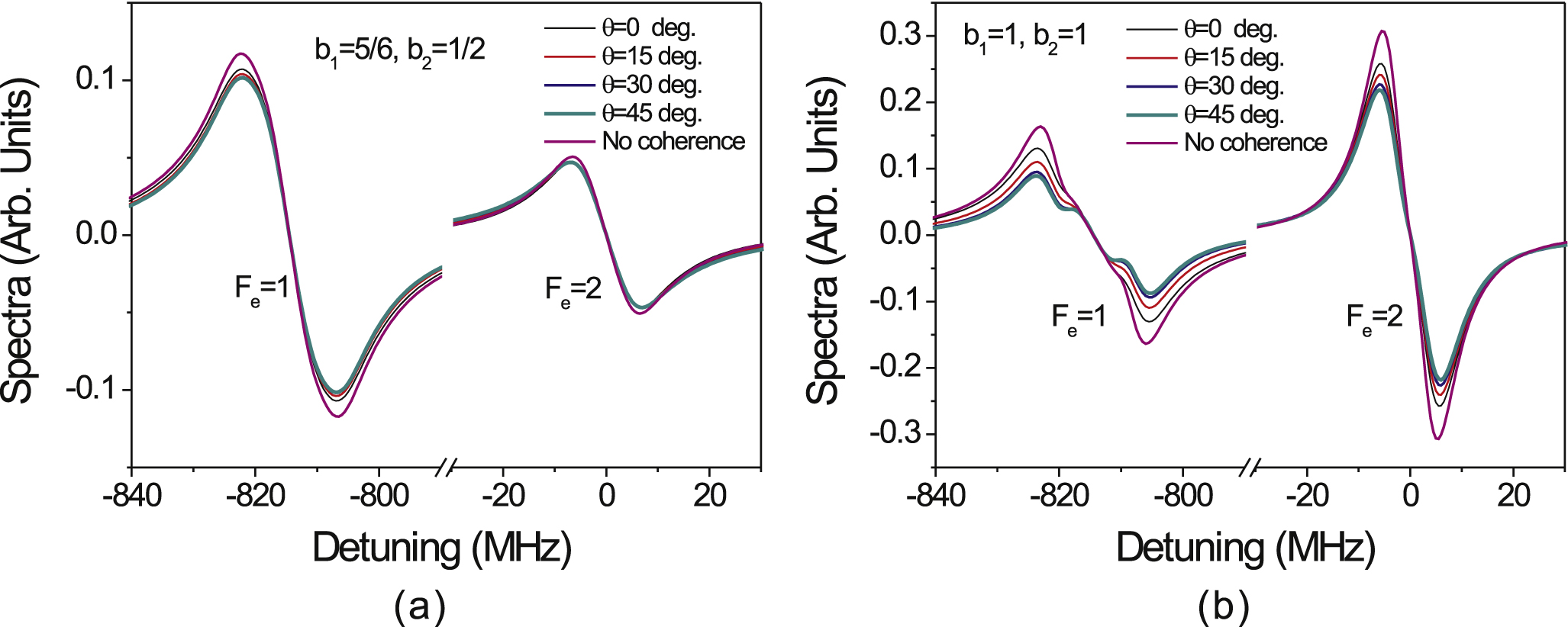Sub-Doppler DAVLL spectra of the D1 line of rubidium: a theoretical and ...