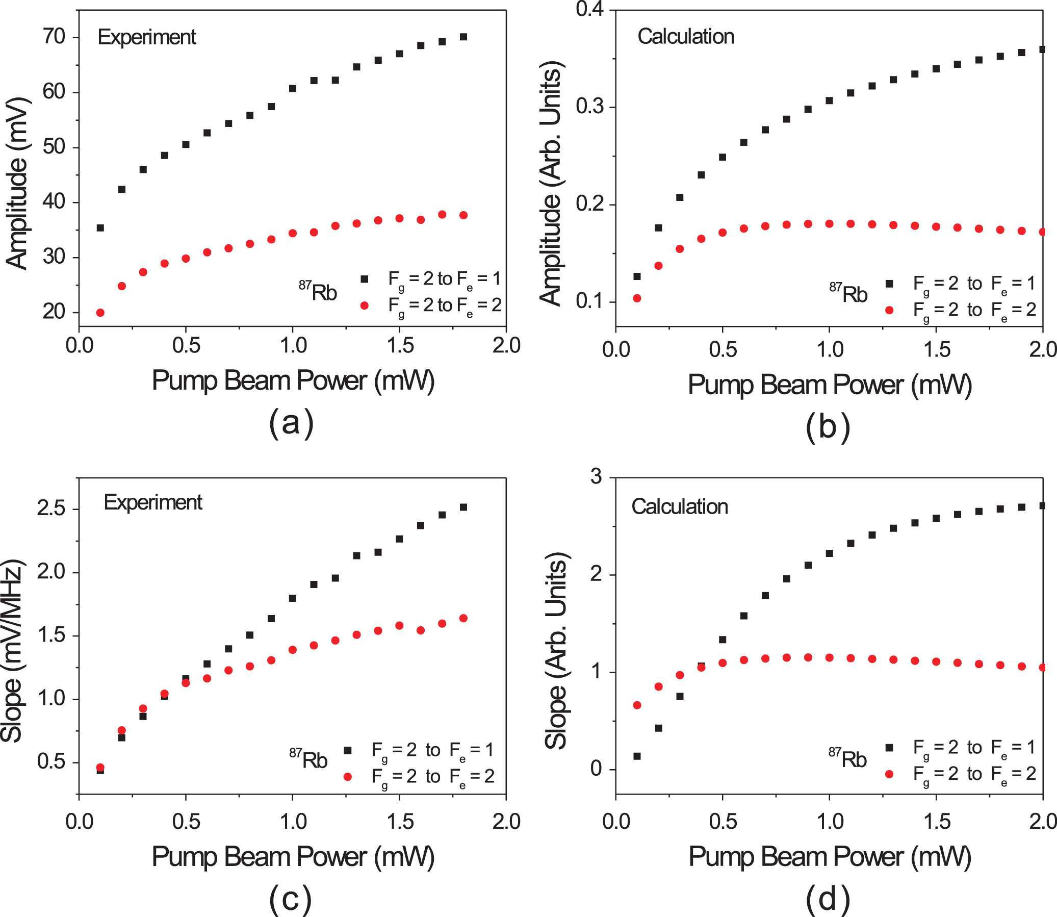 Sub-Doppler DAVLL spectra of the D1 line of rubidium: a theoretical and ...