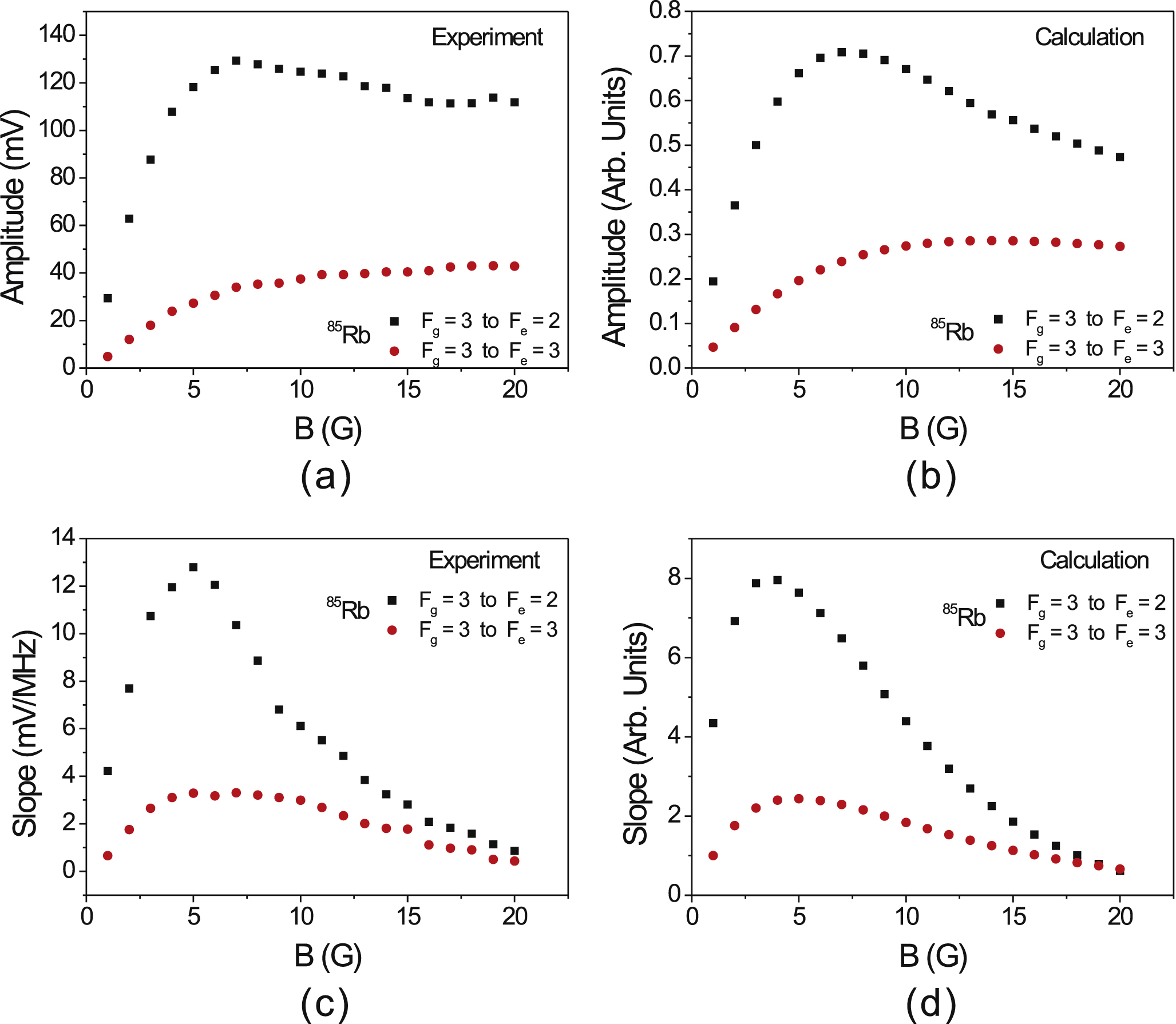 Sub-Doppler DAVLL spectra of the D1 line of rubidium: a theoretical and ...