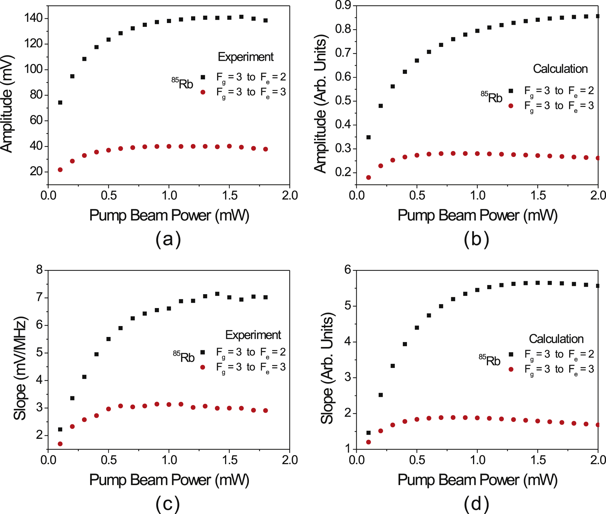 Sub-Doppler DAVLL spectra of the D1 line of rubidium: a theoretical and ...
