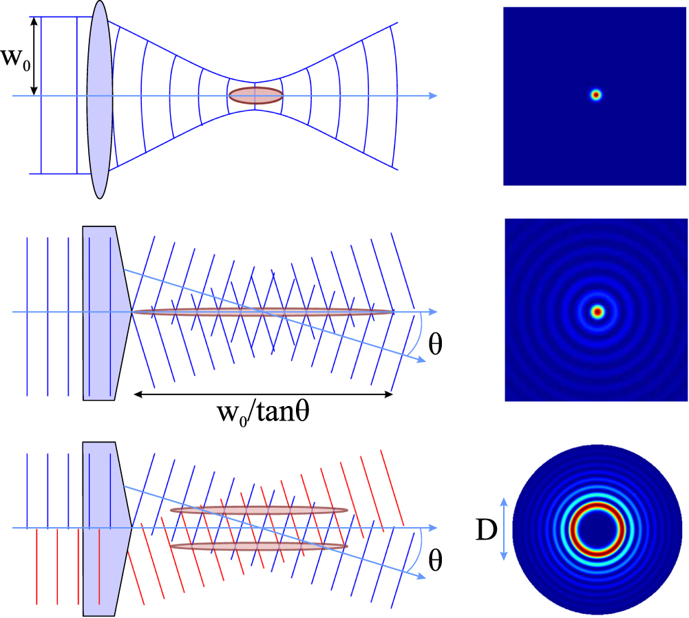 Nonlinear Bessel vortex beams for applications - IOPscience
