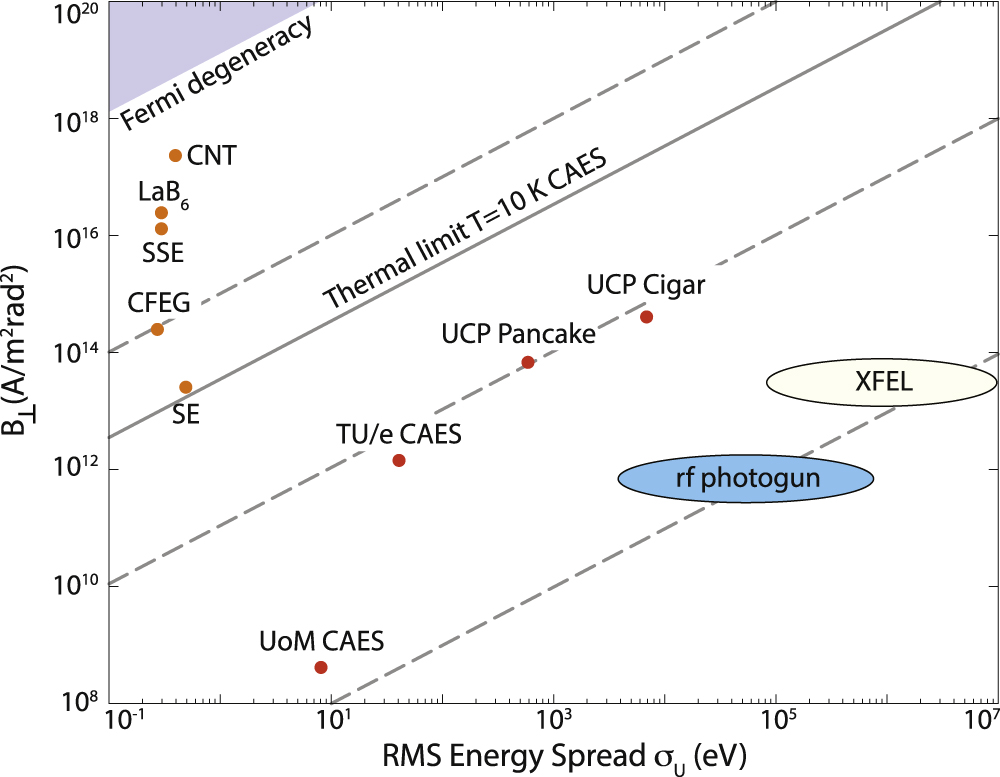 Cold electron sources using laser-cooled atoms - IOPscience