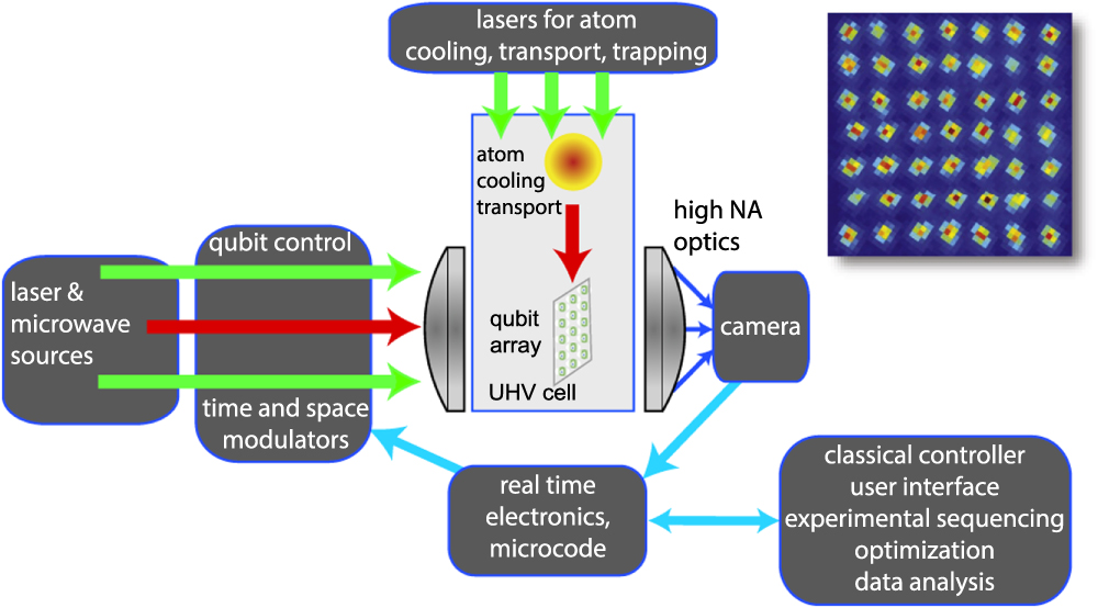 Quantum computing with atomic qubits and Rydberg interactions: progress ...