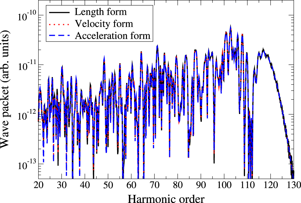 Strong-field approximation and its extension for high-order harmonic ...