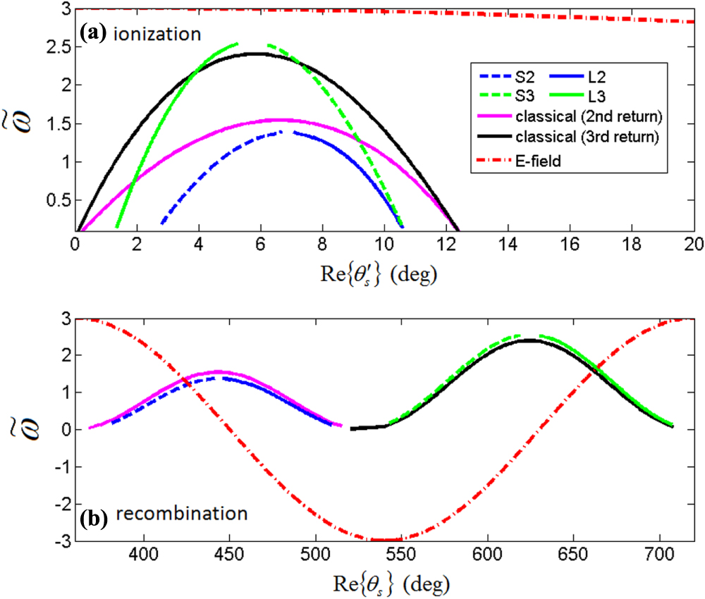 Strong-field approximation and its extension for high-order harmonic ...