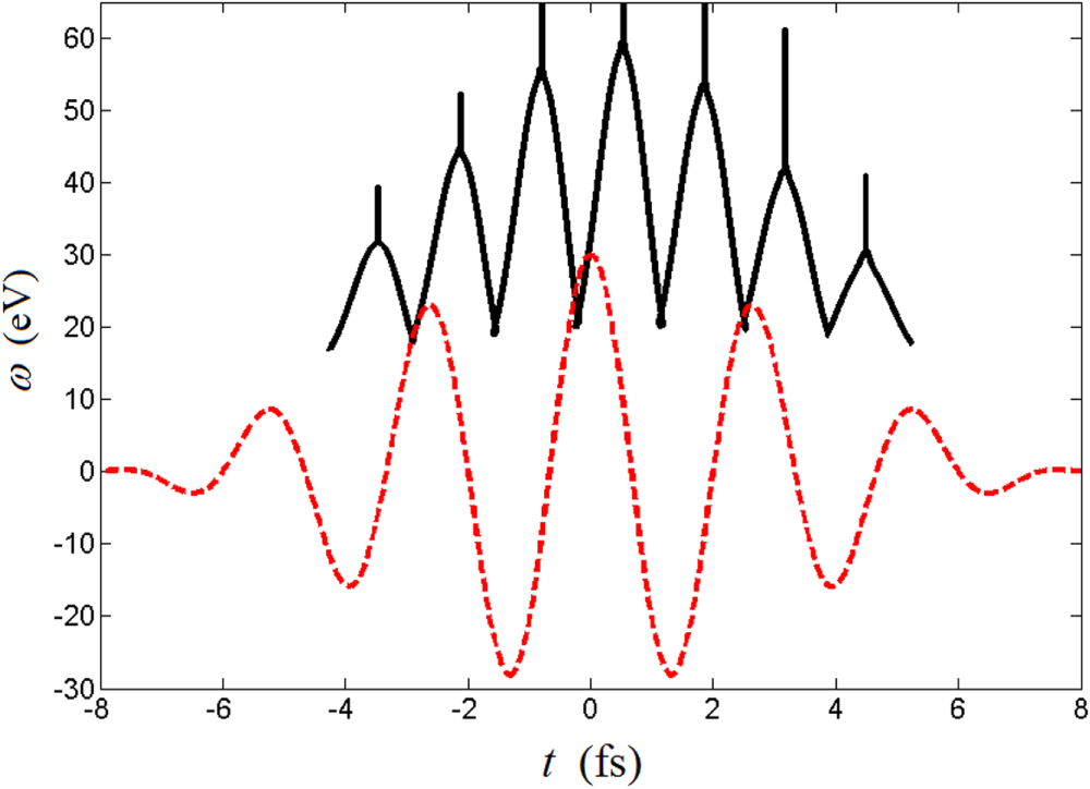 Strong-field approximation and its extension for high-order harmonic ...