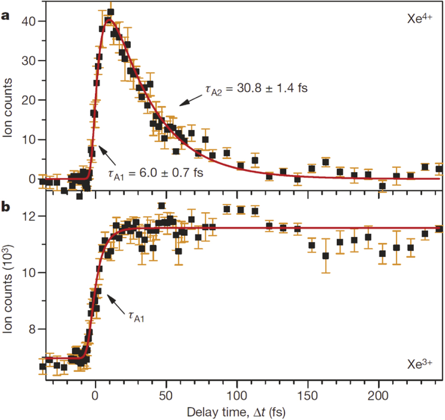 Advances in attosecond science - IOPscience