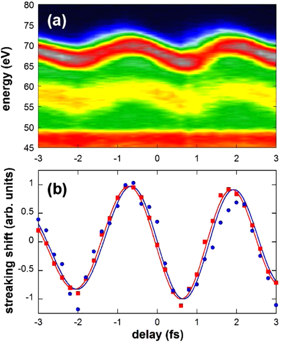 Advances in attosecond science - IOPscience