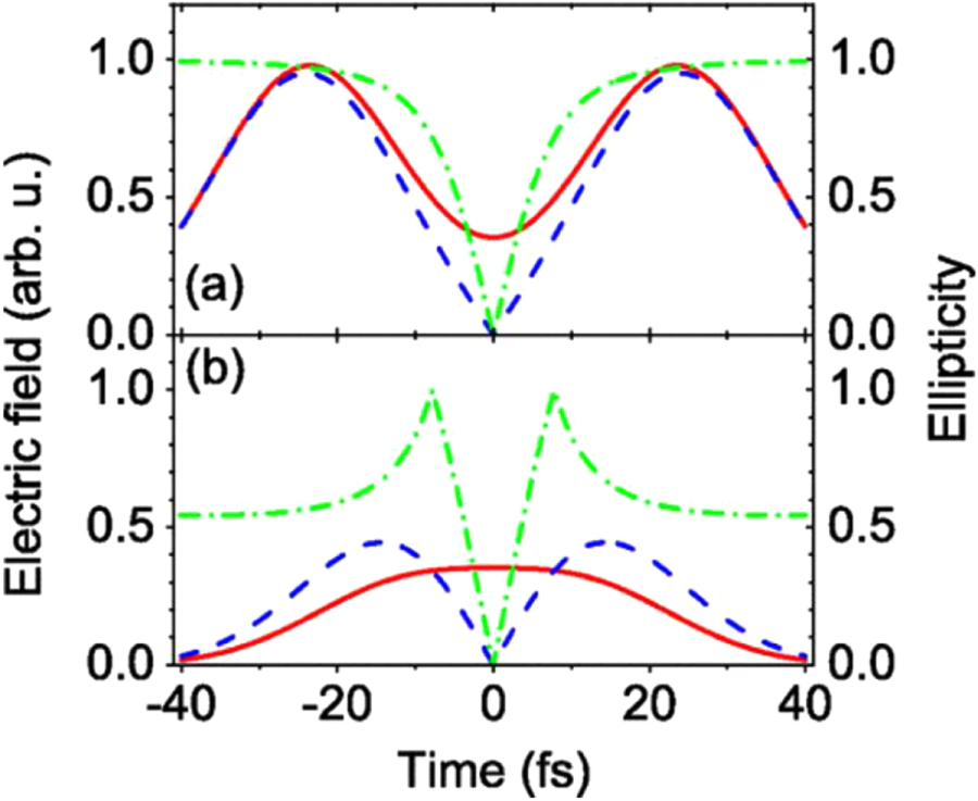 Advances in attosecond science - IOPscience