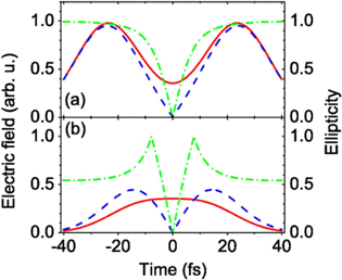 Advances in attosecond science - IOPscience