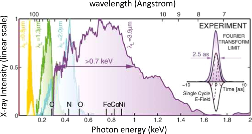 Advances in attosecond science - IOPscience