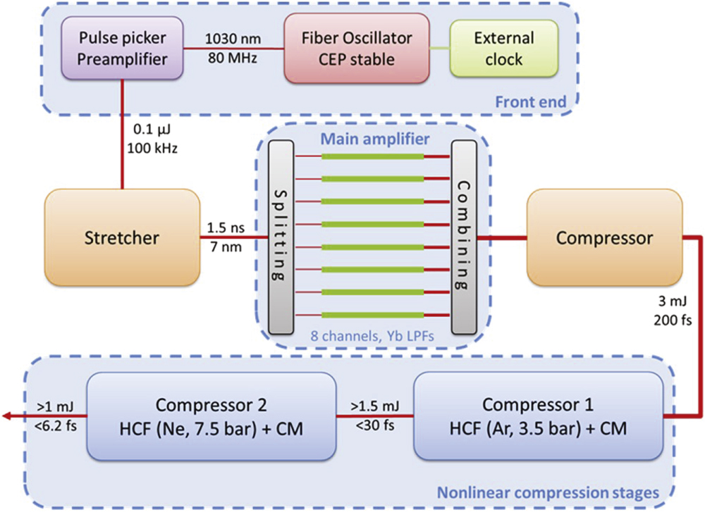 The ELI-ALPS facility: the next generation of attosecond sources ...
