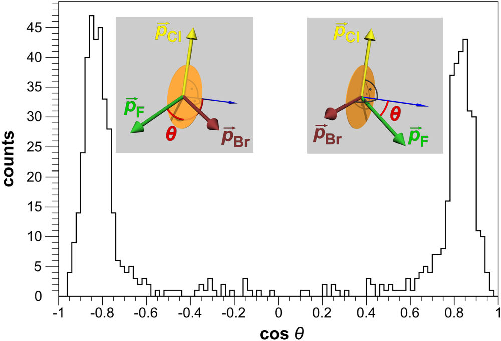 How to determine the handedness of single molecules using Coulomb ...