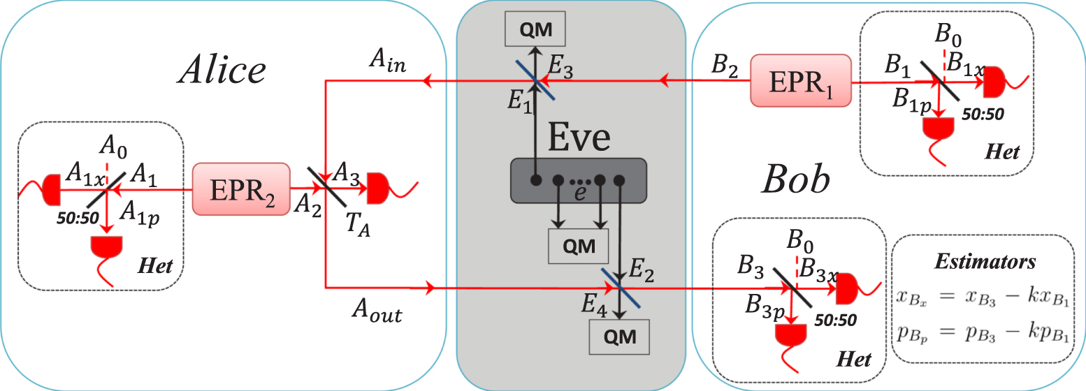 Numerical simulation of the optimal two-mode attacks for two-way continuous-variable quantum ...