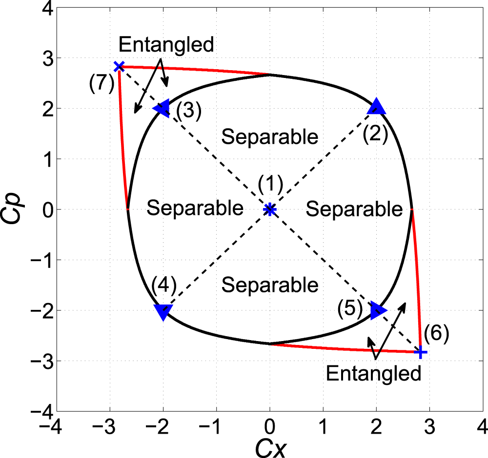 Numerical simulation of the optimal two-mode attacks for two-way continuous-variable quantum ...