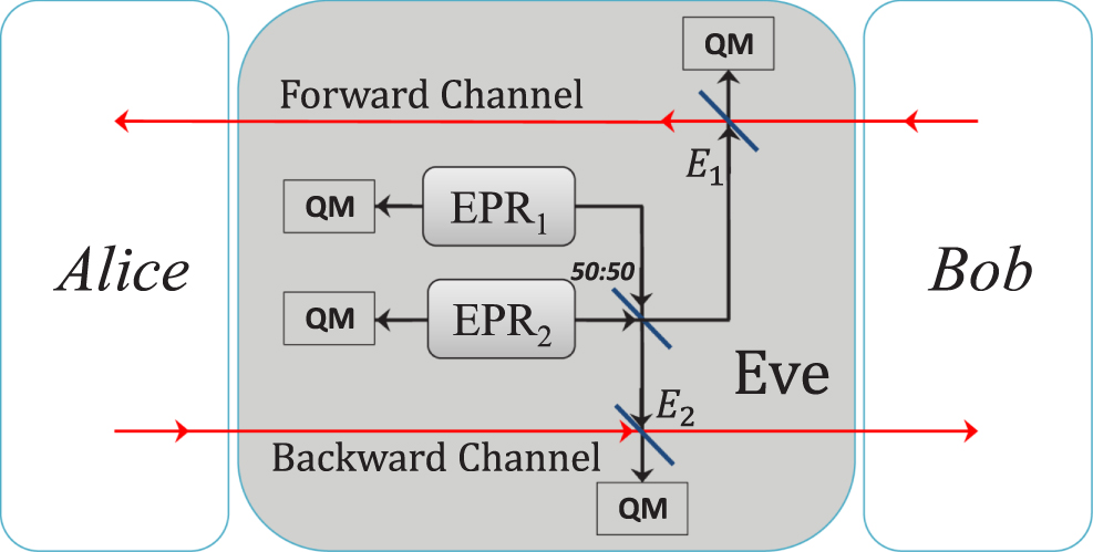 Numerical simulation of the optimal two-mode attacks for two-way continuous-variable quantum ...