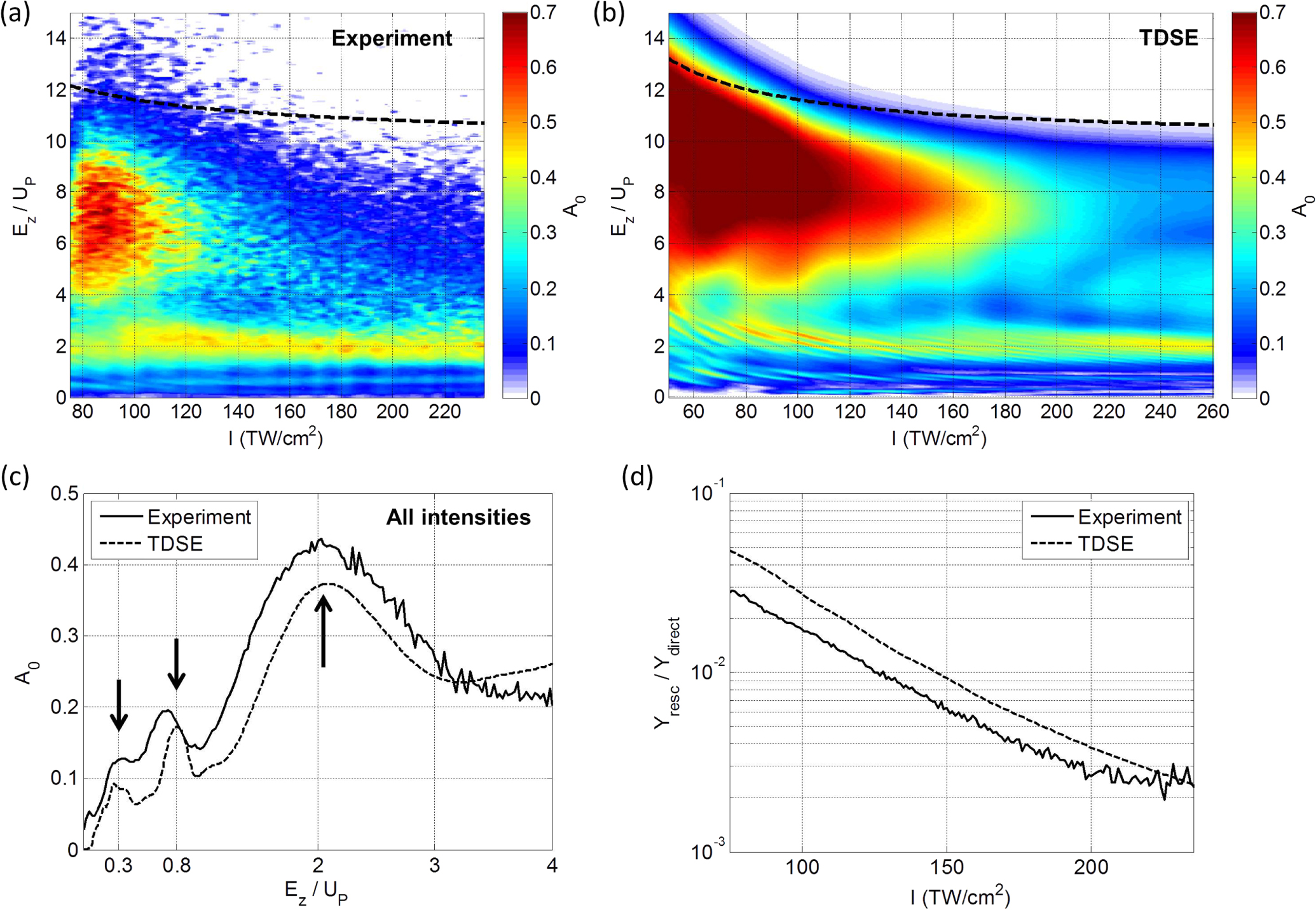 Phase- and intensity-resolved measurements of above threshold ...