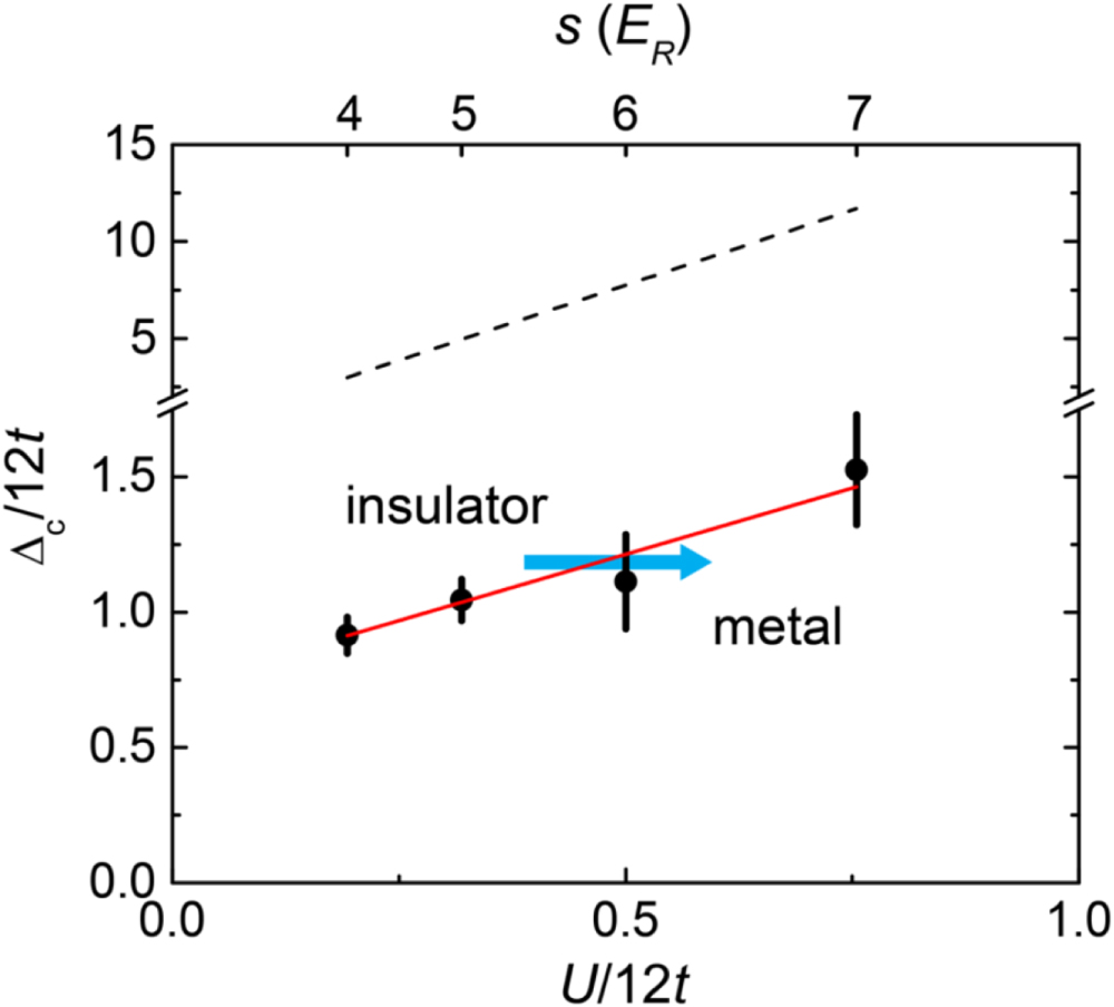 Quantum simulation of strongly correlated condensed matter systems ...