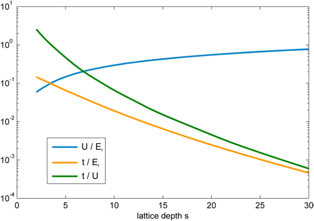 Quantum simulation of strongly correlated condensed matter systems ...
