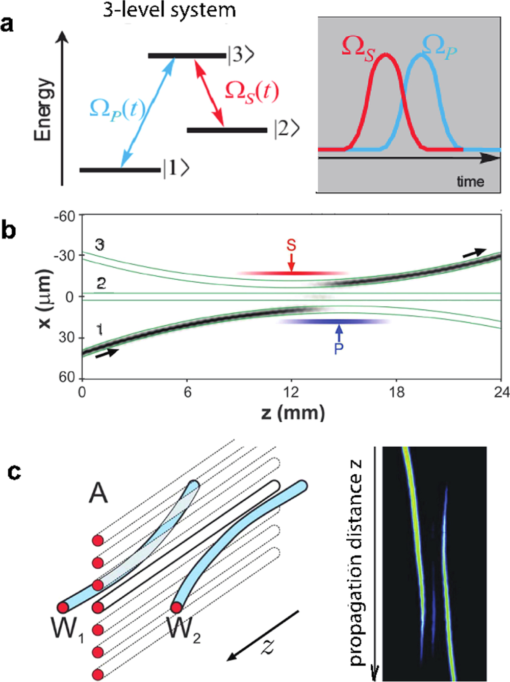 Roadmap on STIRAP applications - IOPscience