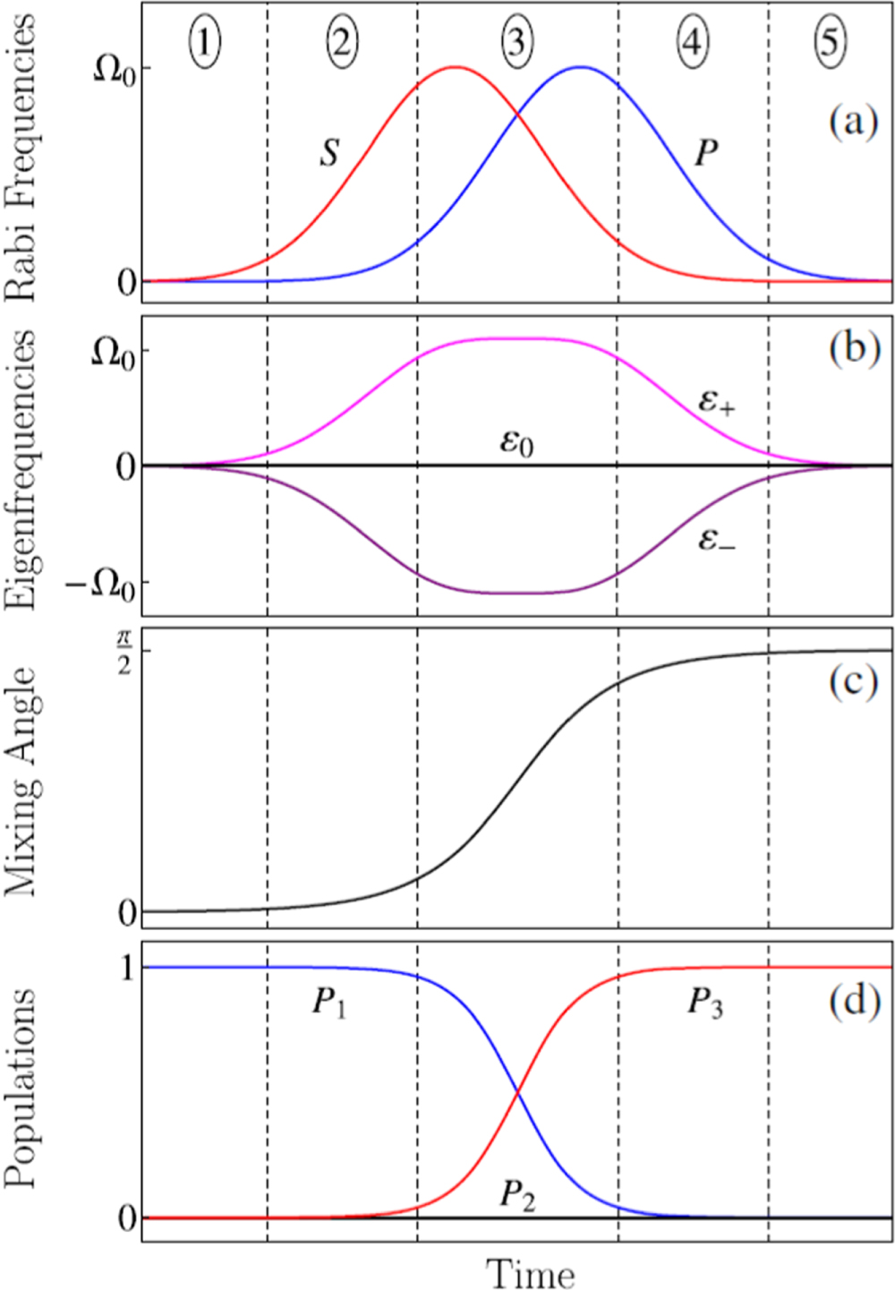Roadmap on STIRAP applications - IOPscience