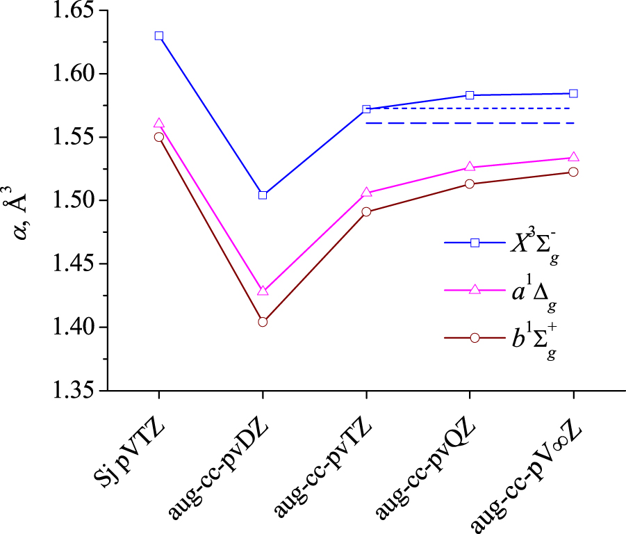 Polarizability of electronically excited molecular oxygen: theory and ...