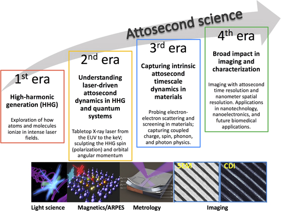 Attosecond light science and its application for probing quantum ...