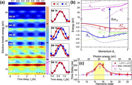 Attosecond light science and its application for probing quantum ...