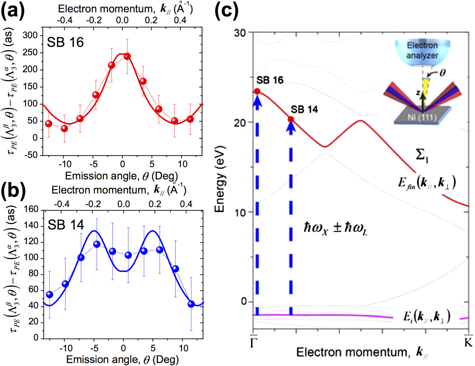 Attosecond light science and its application for probing quantum ...