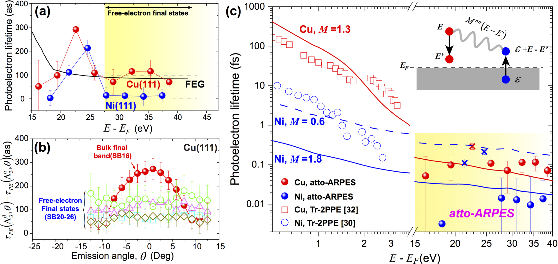 Attosecond light science and its application for probing quantum ...