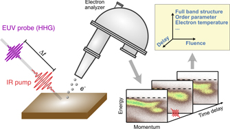 Attosecond light science and its application for probing quantum ...