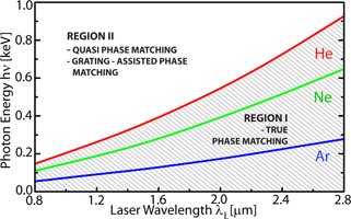 Phase matching and quasi-phase matching of high-order harmonic ...