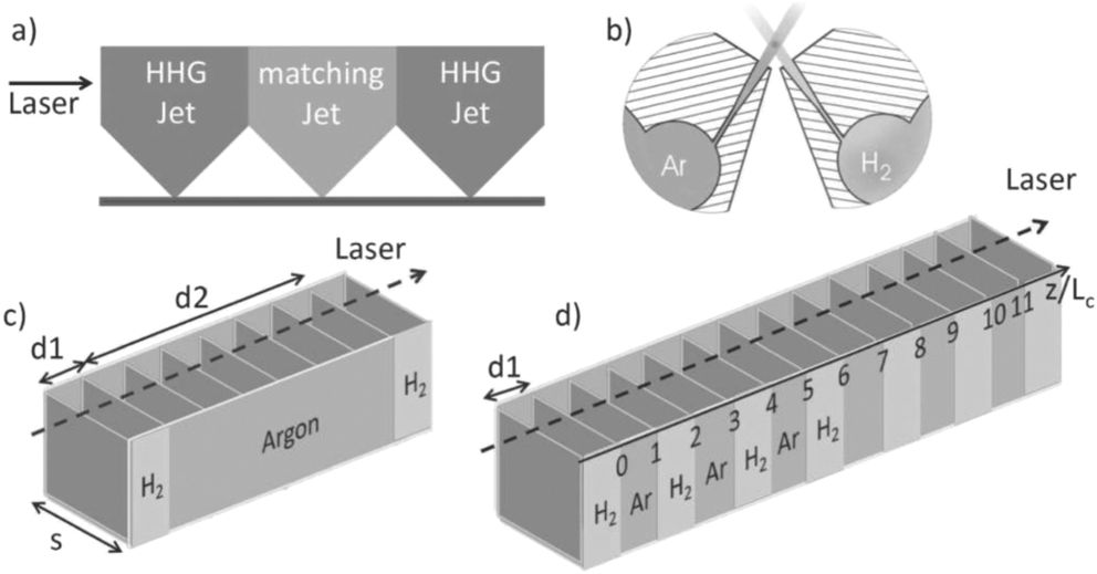 Phase matching and quasi-phase matching of high-order harmonic ...