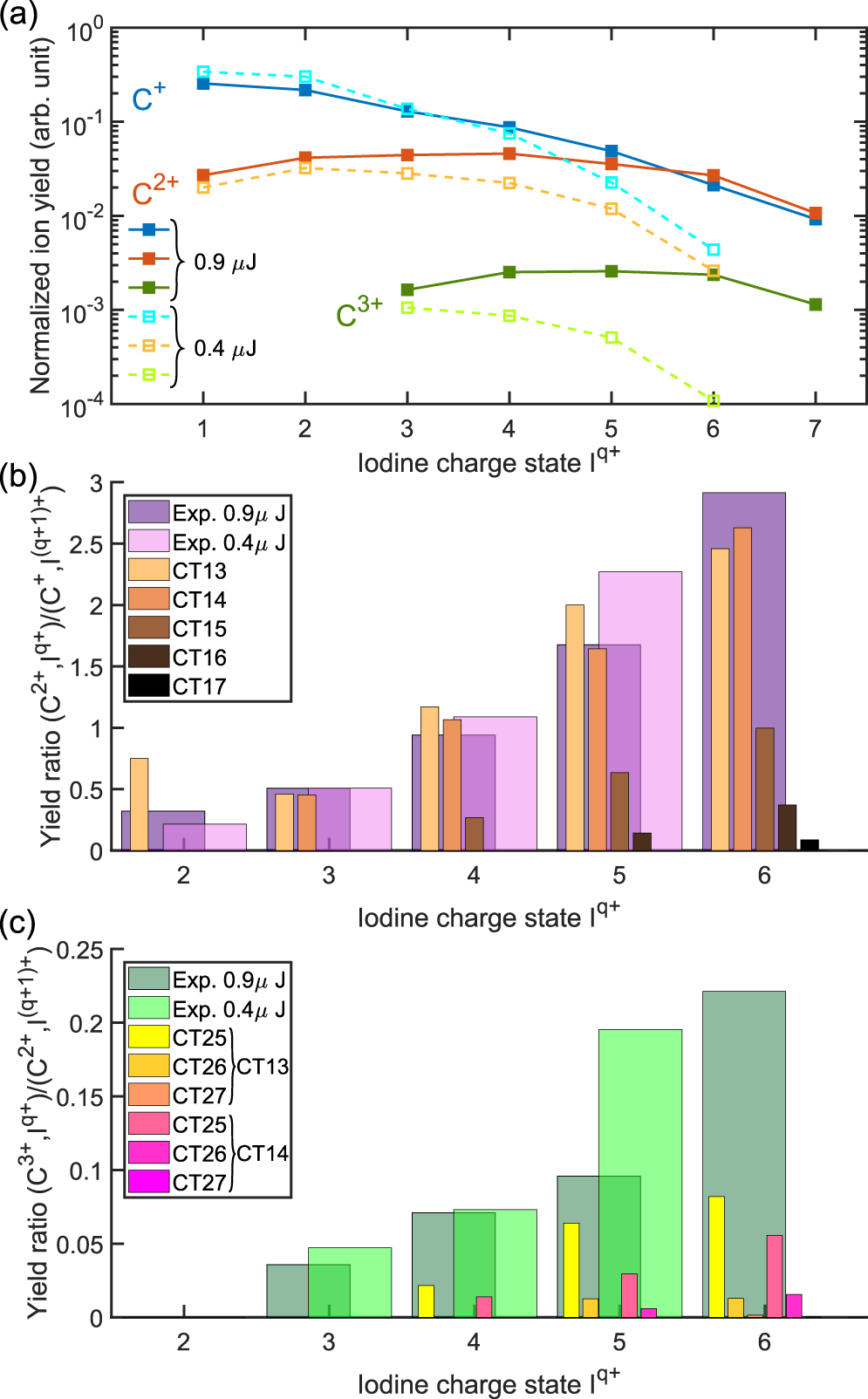 Imaging multiphoton ionization dynamics of CH3I at a high repetition ...