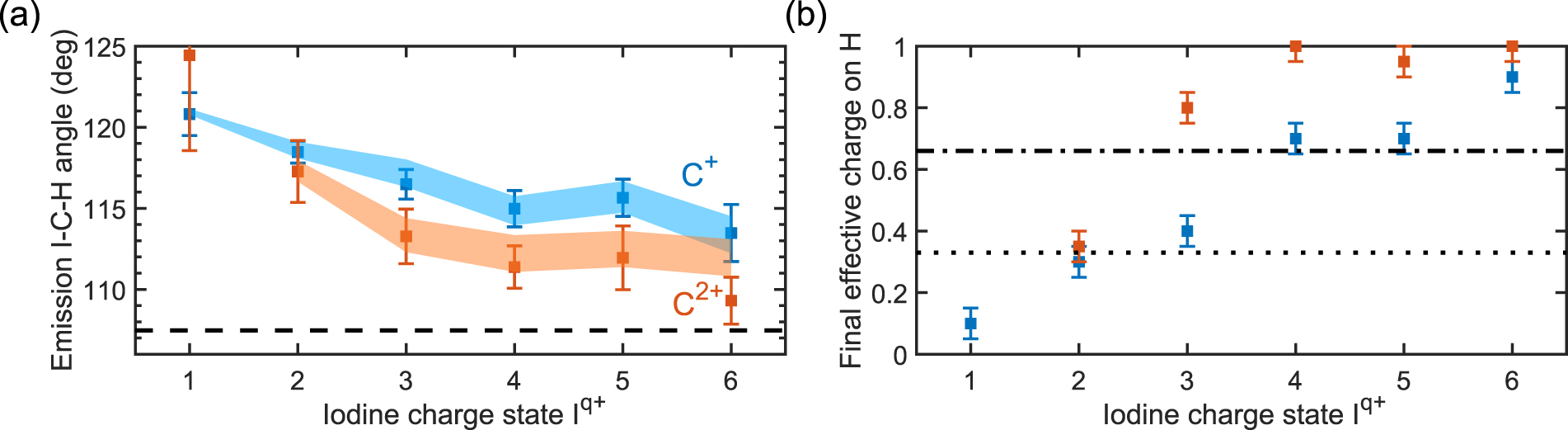 Imaging multiphoton ionization dynamics of CH3I at a high repetition ...