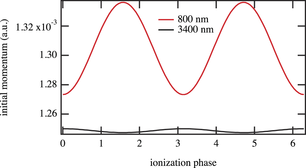 Ionization in intense laser fields beyond the electric dipole ...