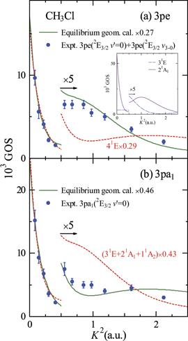 Theoretical study of generalized oscillator strengths for the low-lying ...