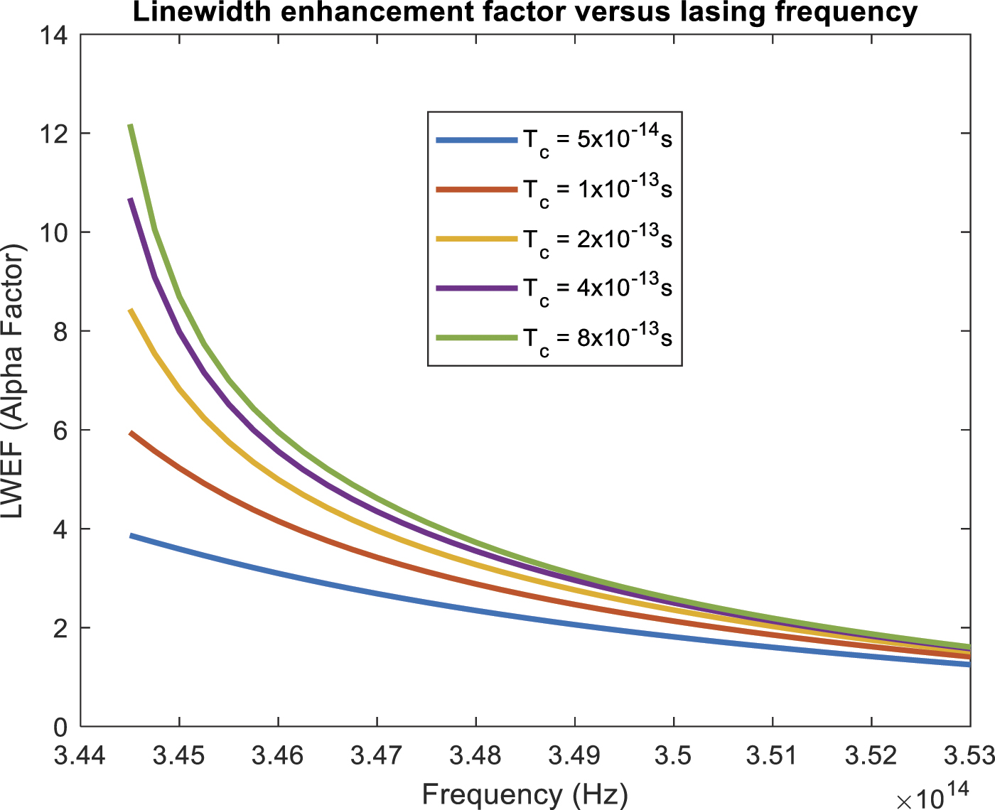 Minimizing the linewidth enhancement factor in multiple-quantum-well ...