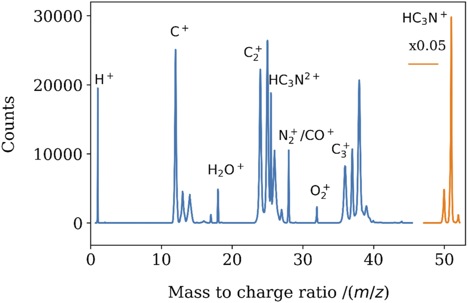 Electron ionisation of cyanoacetylene: ionisation cross sections and ...