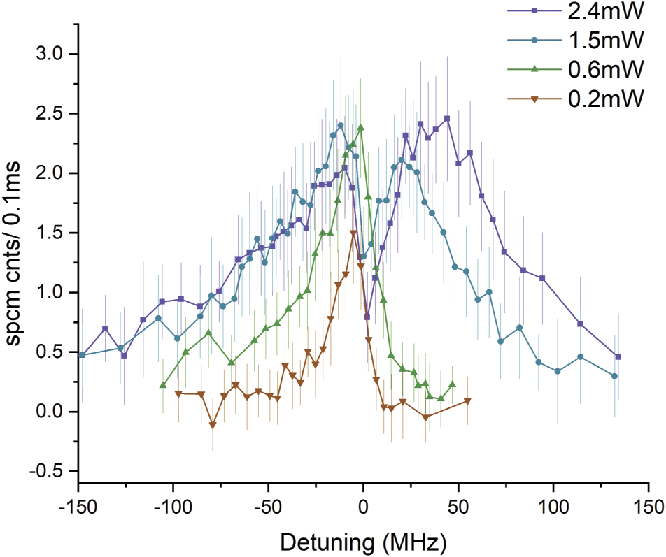 Rubidium atom spectral lineshapes in high intensity light fields near ...
