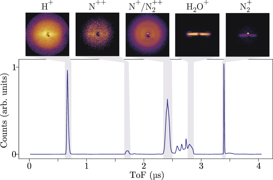 Shot-by-shot 250 kHz 3D ion and MHz photoelectron imaging using ...