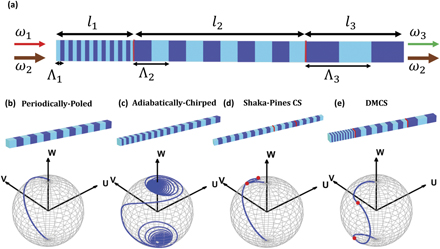 Detuning modulated composite segments for robust optical frequency ...
