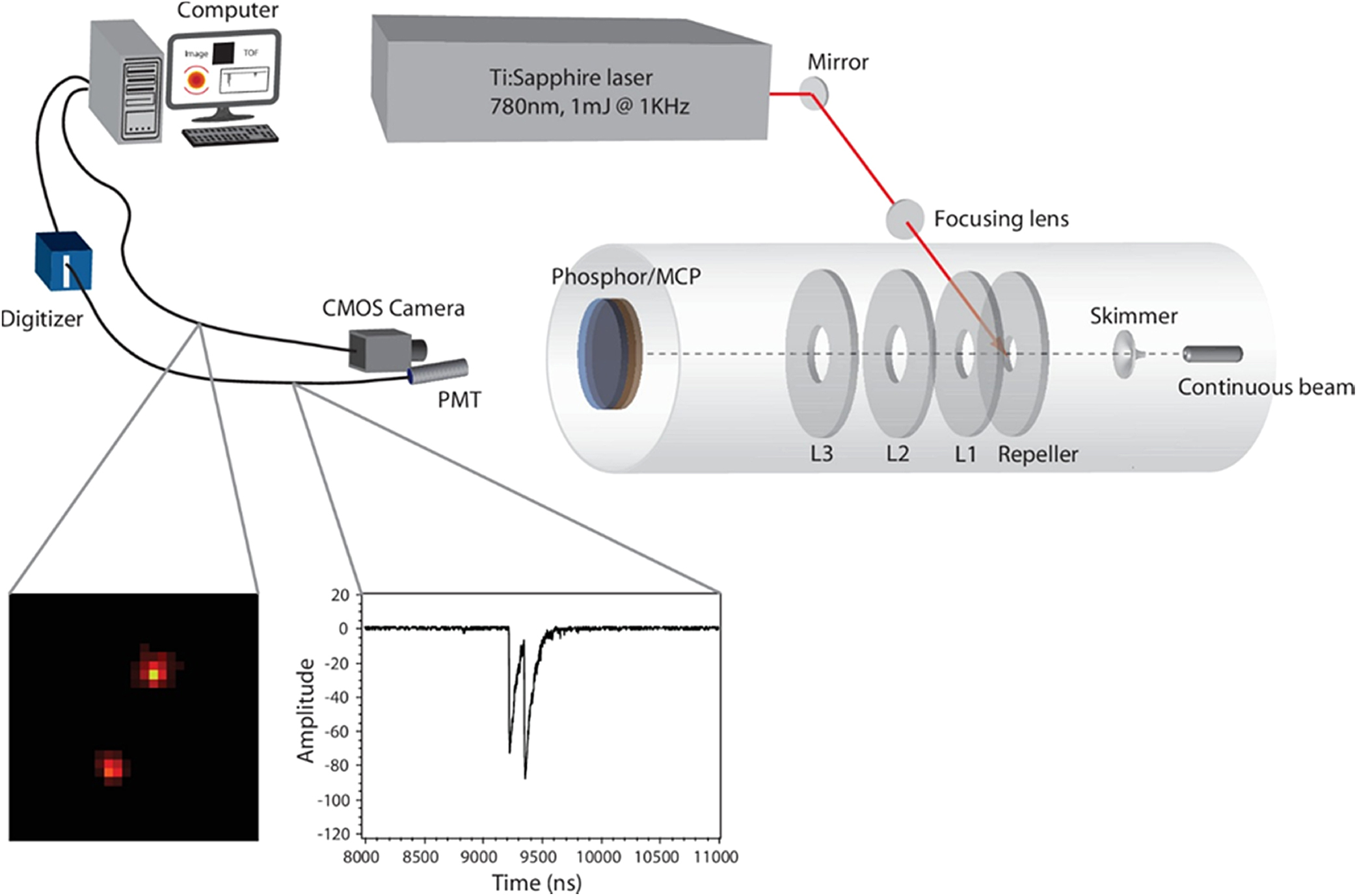 Three-dimensional (3D) velocity map imaging: from technique to ...