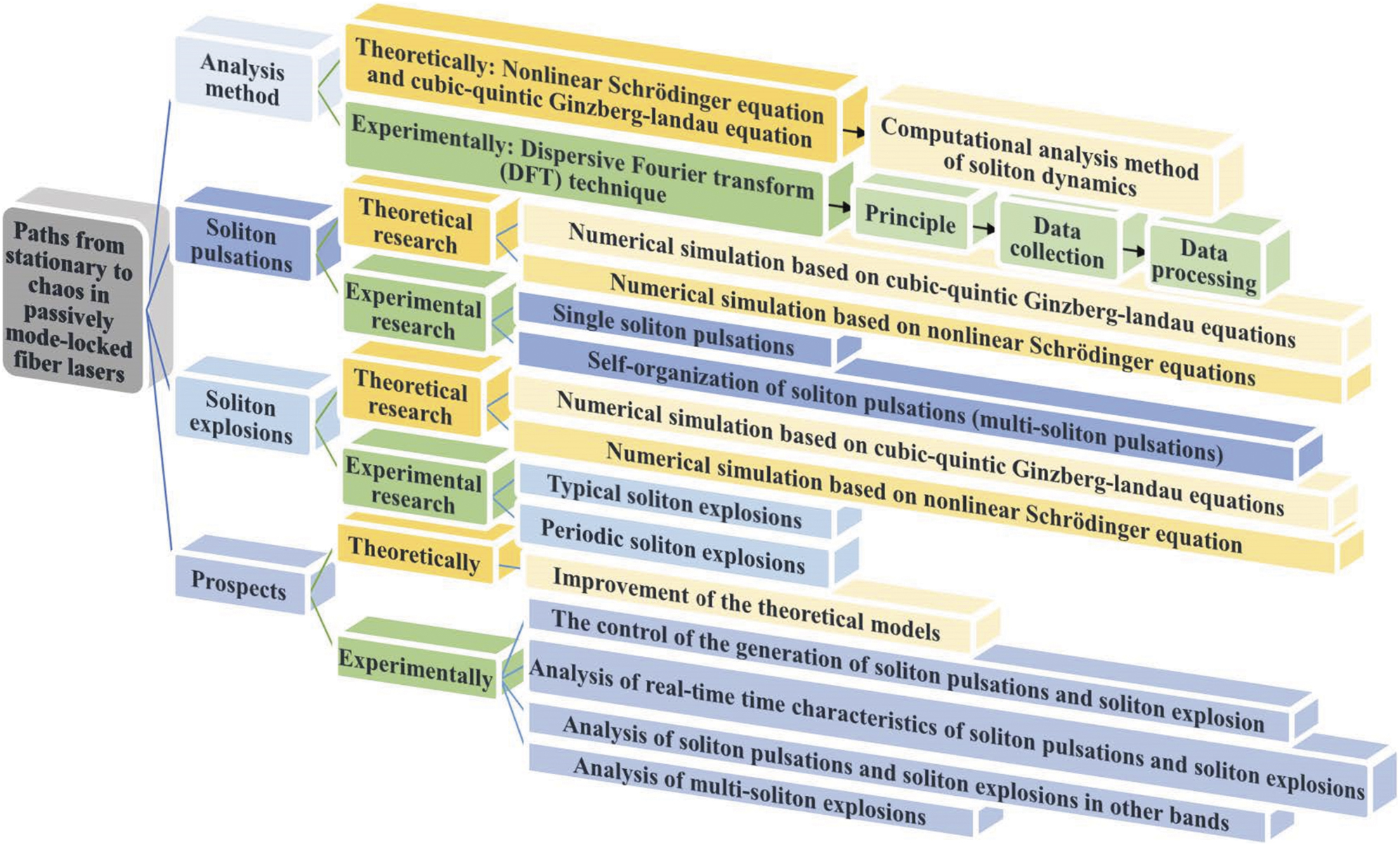 Paths from stationary to chaos in passively mode-locked fiber lasers ...